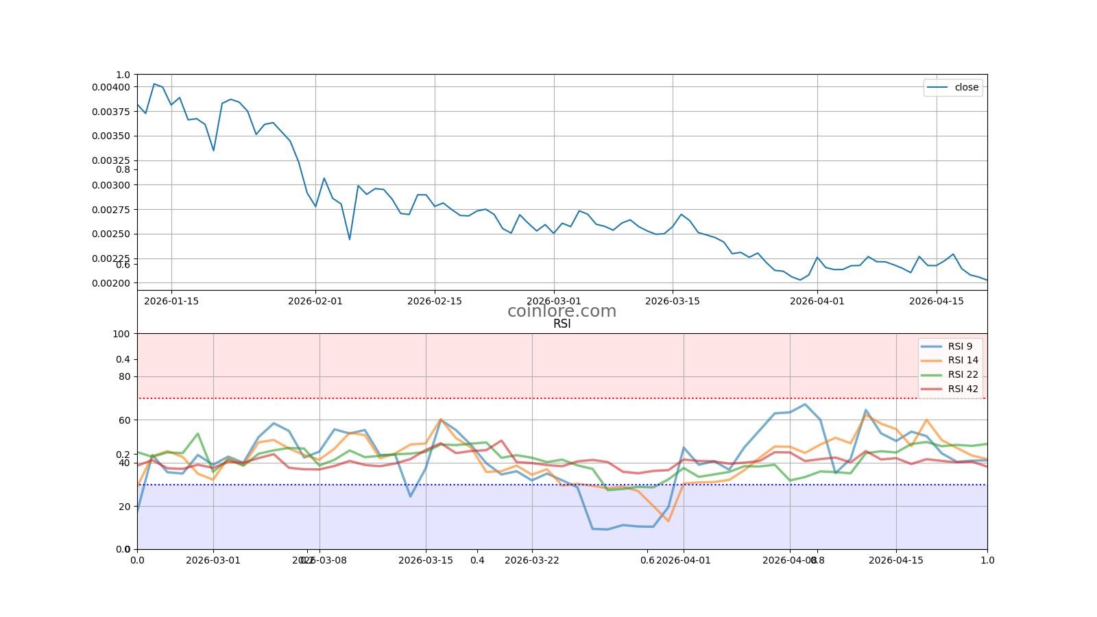 Telcoin RSI indicator