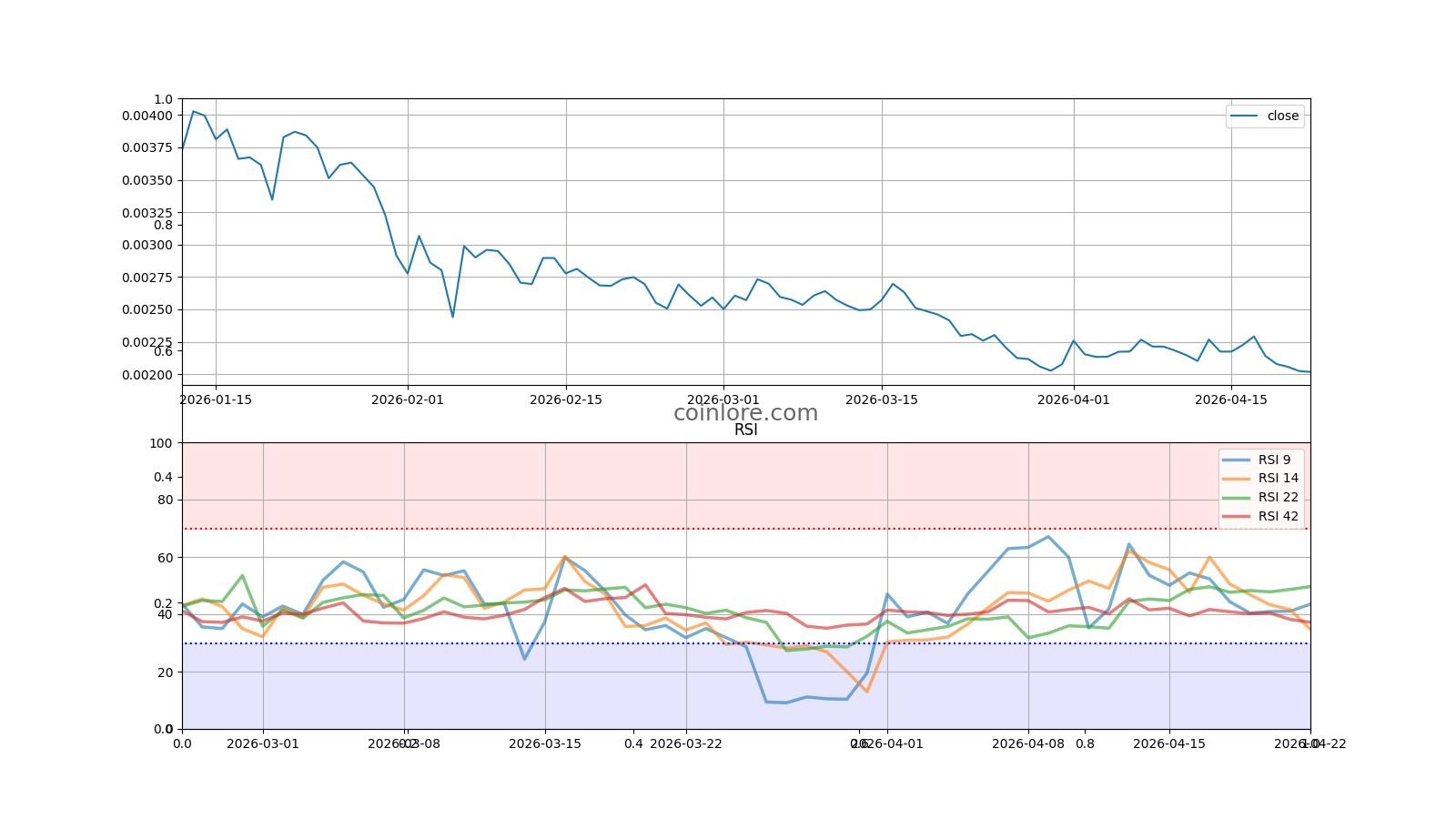 Telcoin RSI indicator