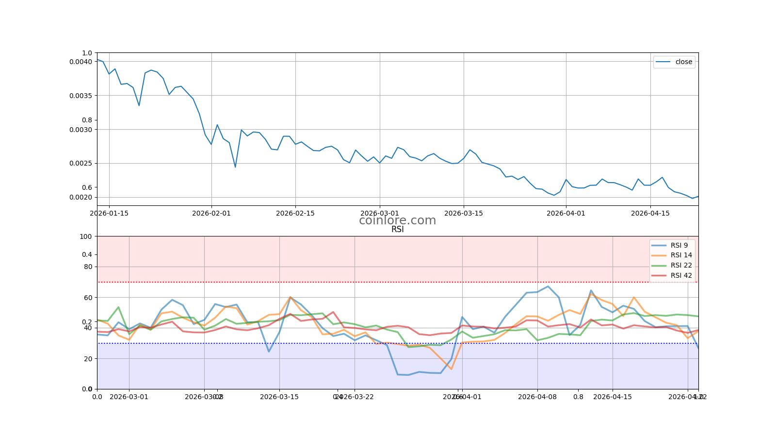Telcoin RSI indicator