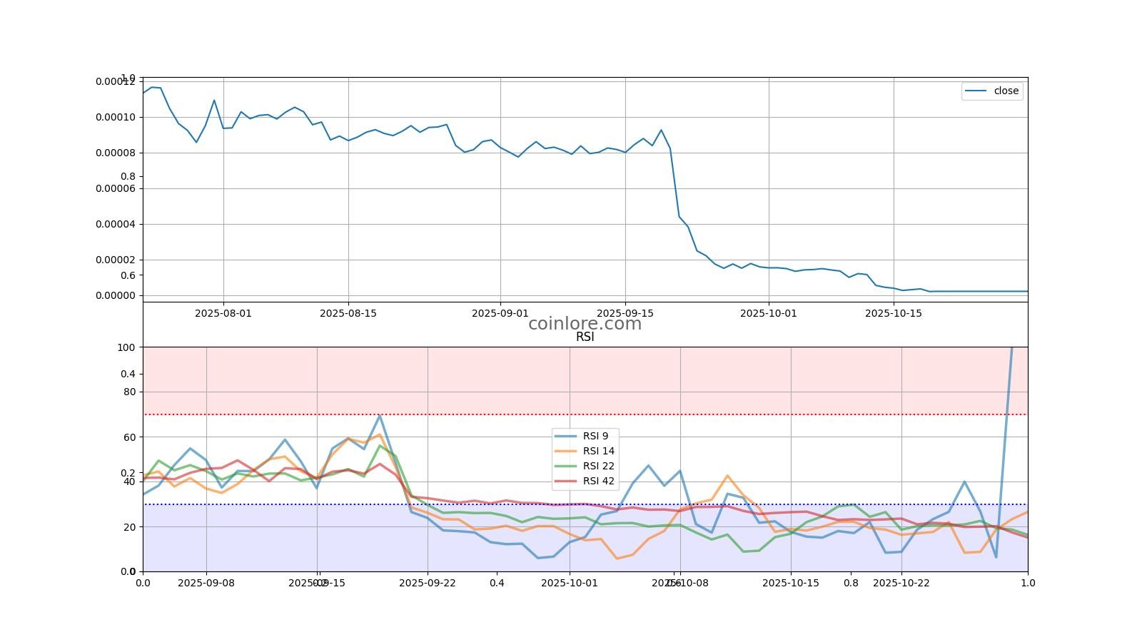 Telefy RSI indicator