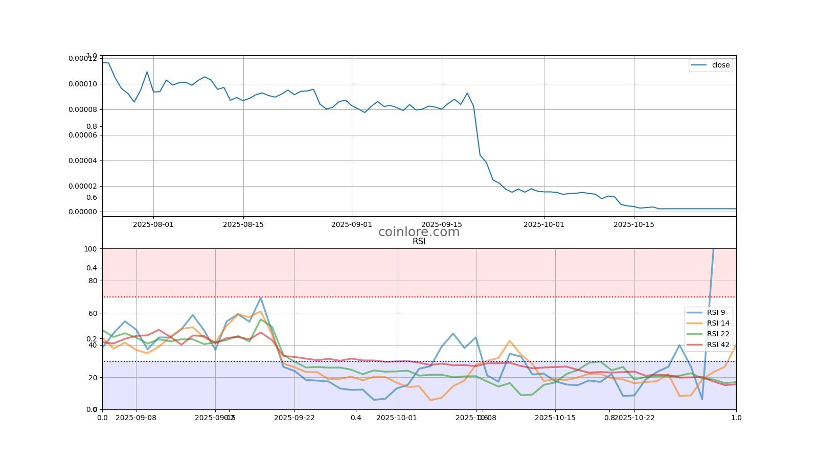 Telefy RSI indicator