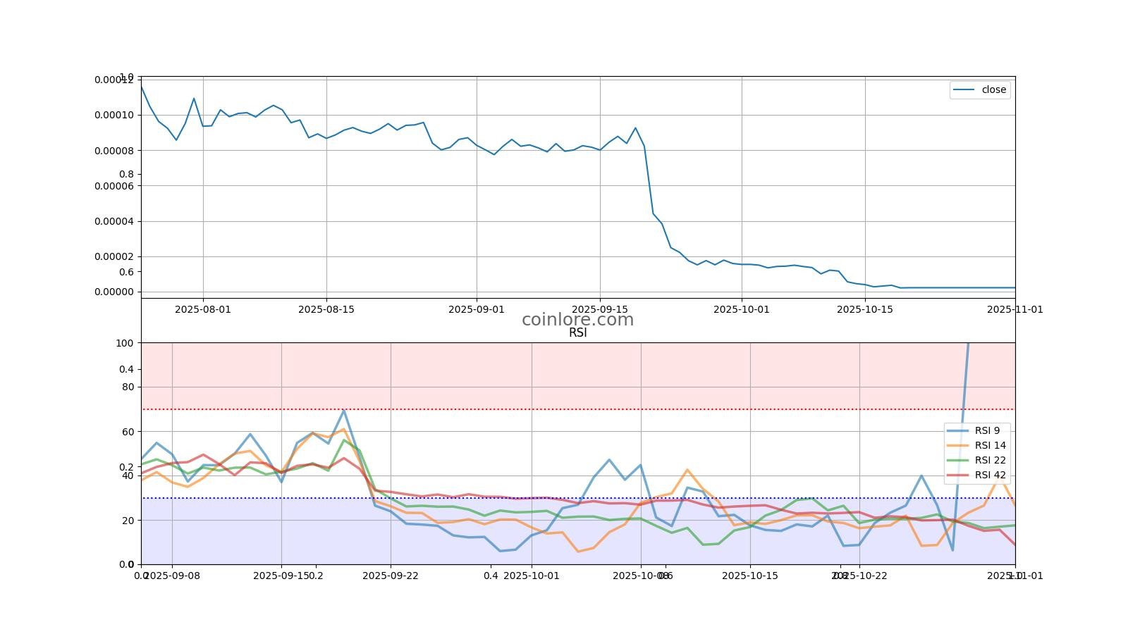 Telefy RSI indicator