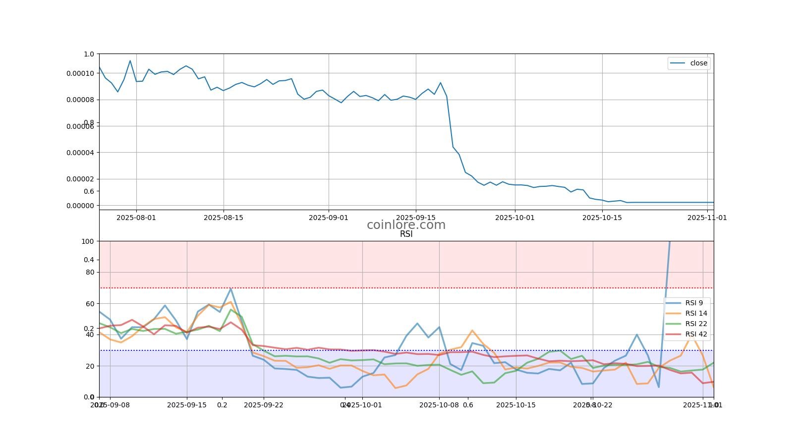 Telefy RSI indicator