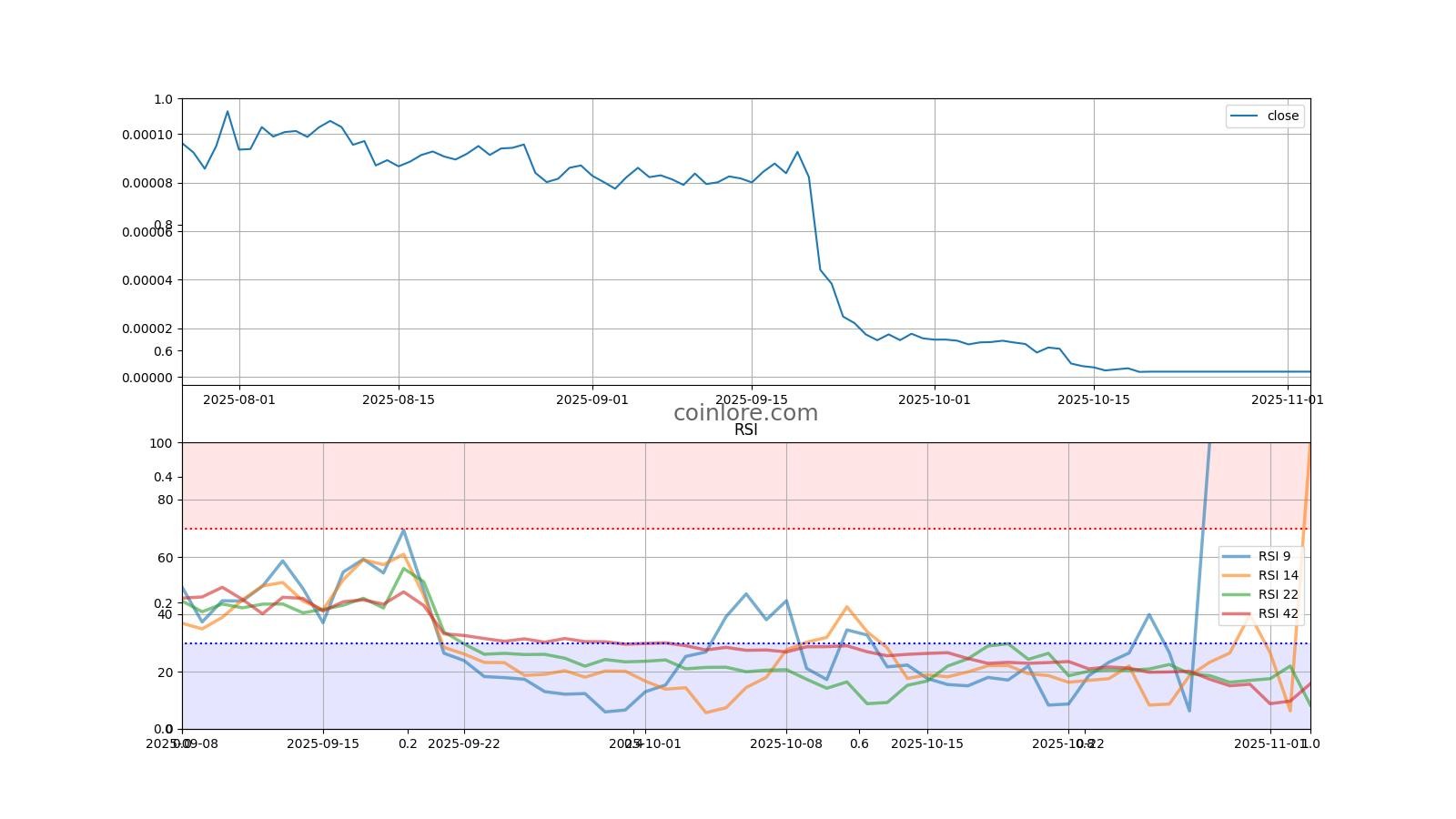 Telefy RSI indicator