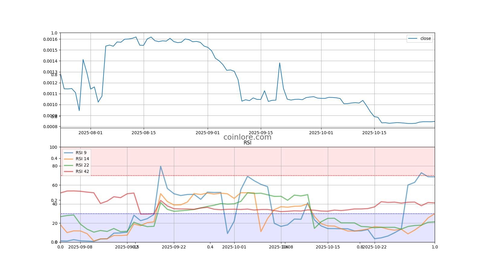 TeleportDAO RSI indicator