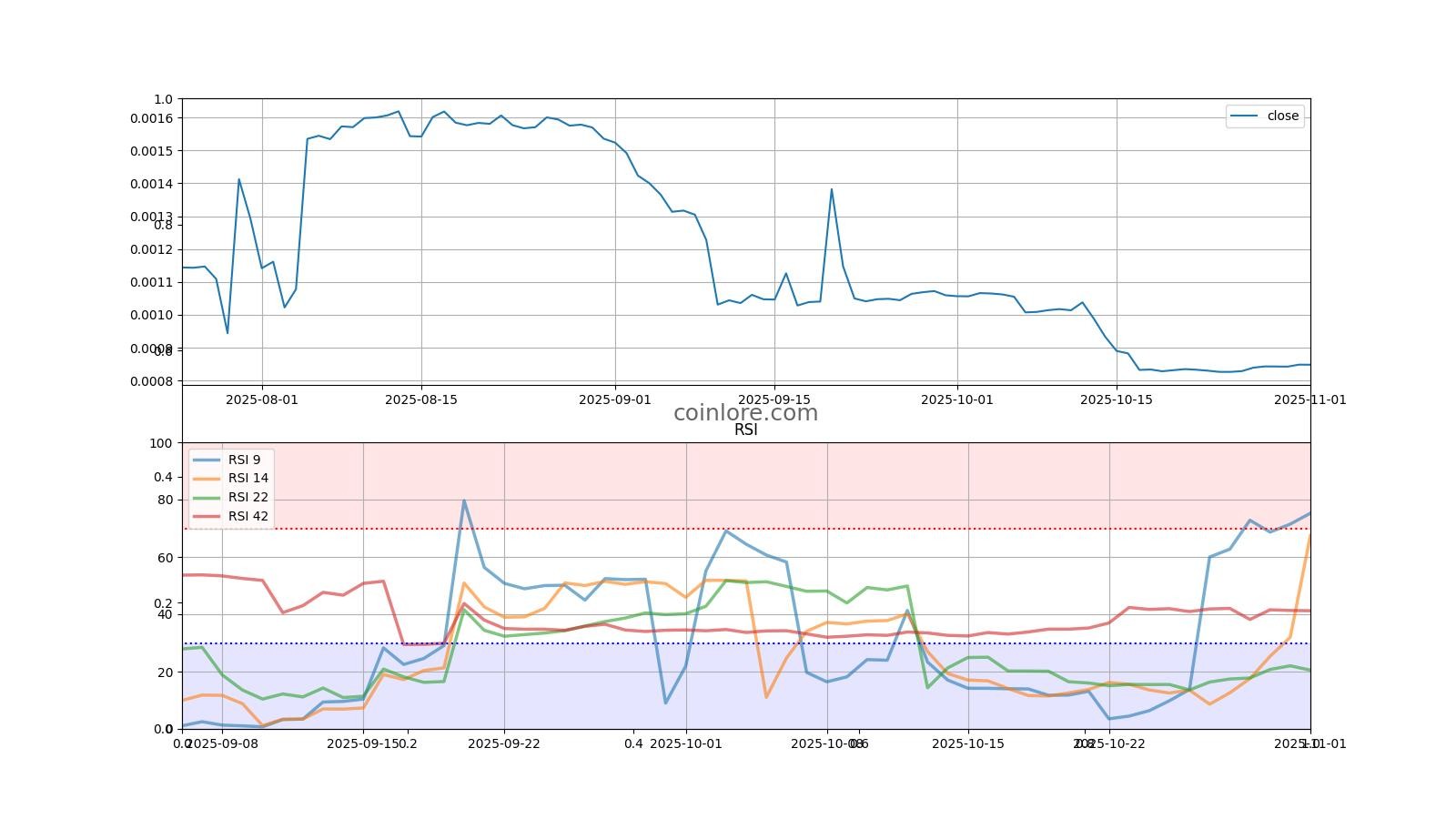 TeleportDAO RSI indicator