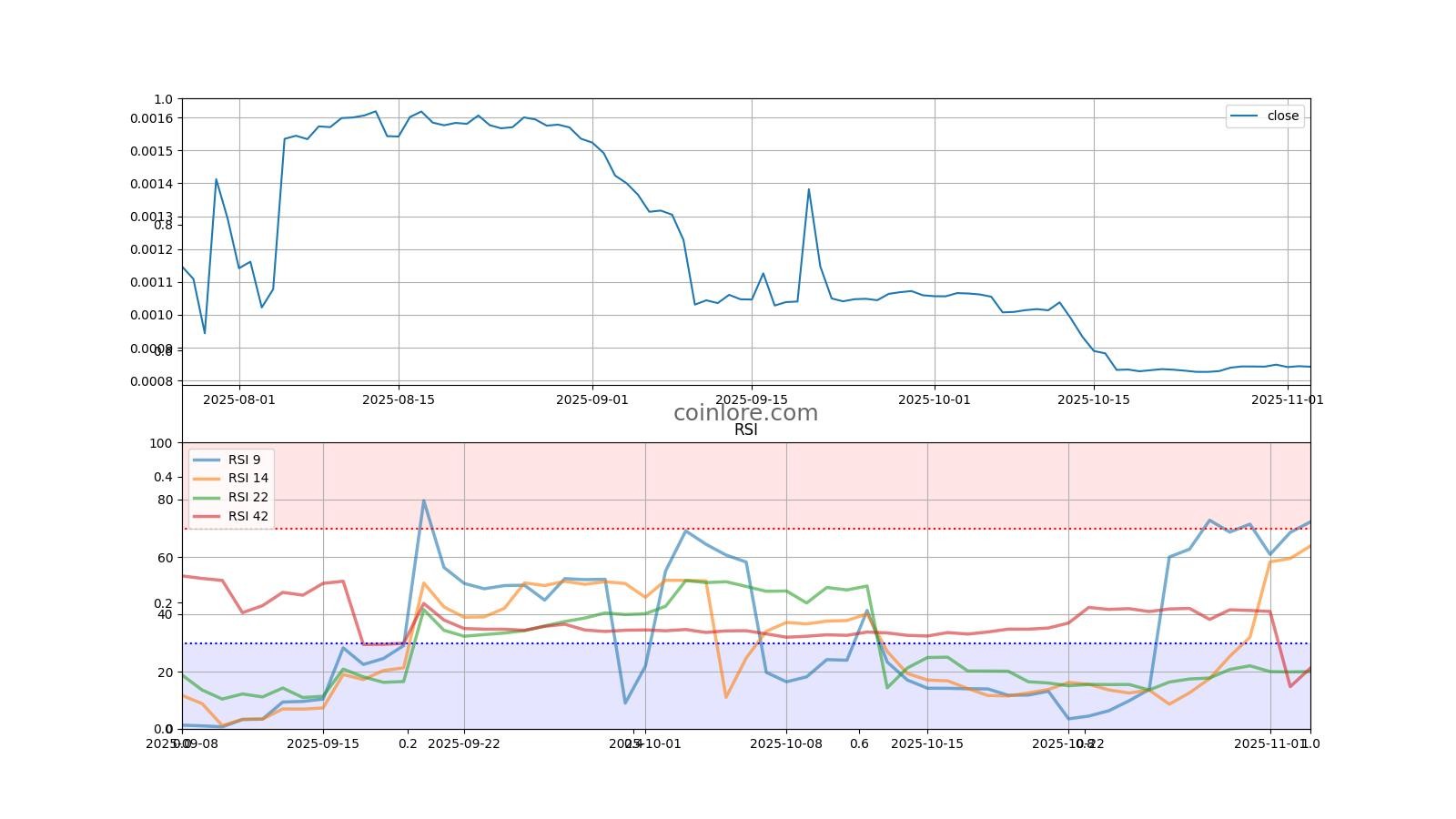 TeleportDAO RSI indicator