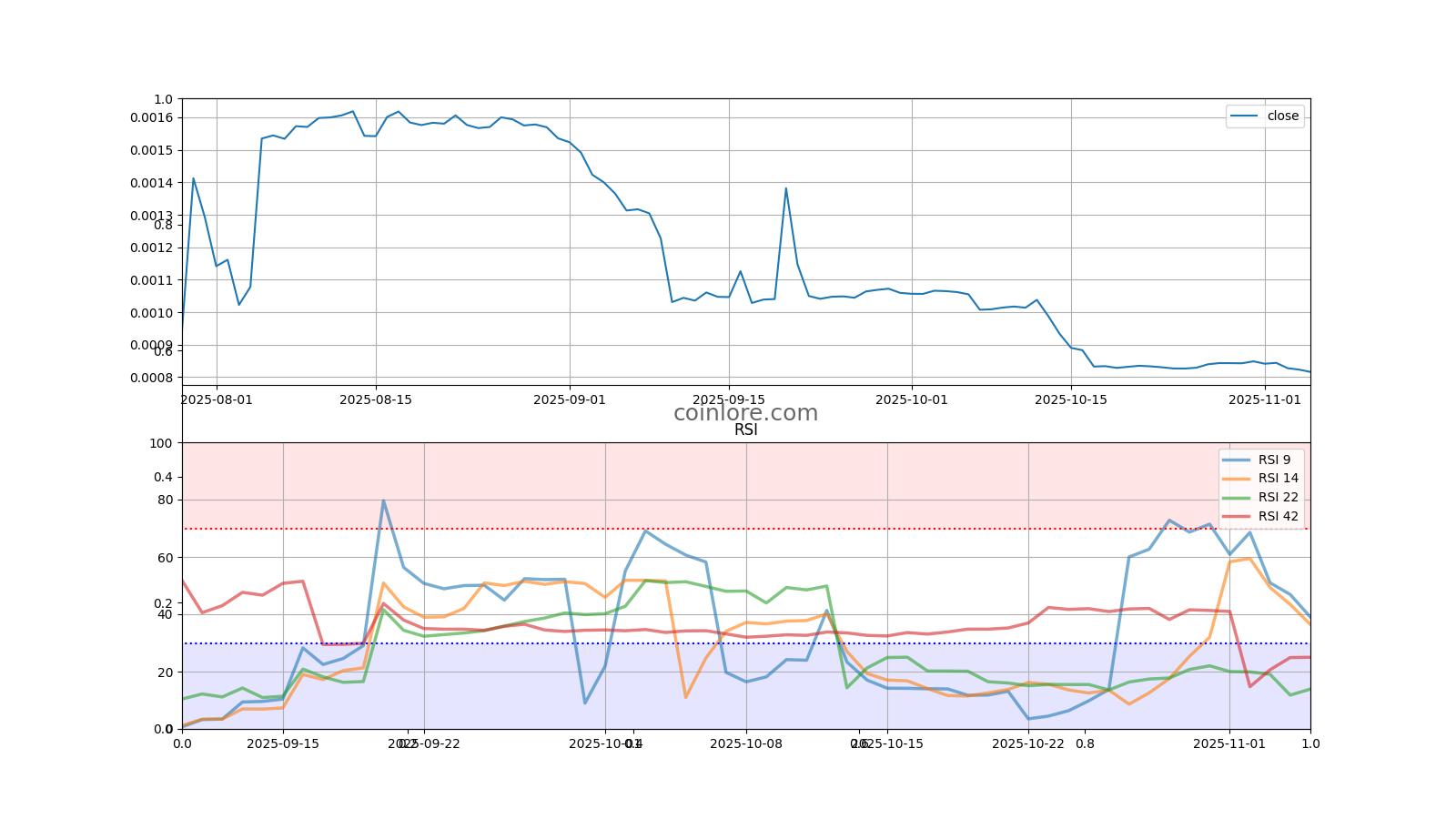 TeleportDAO RSI indicator