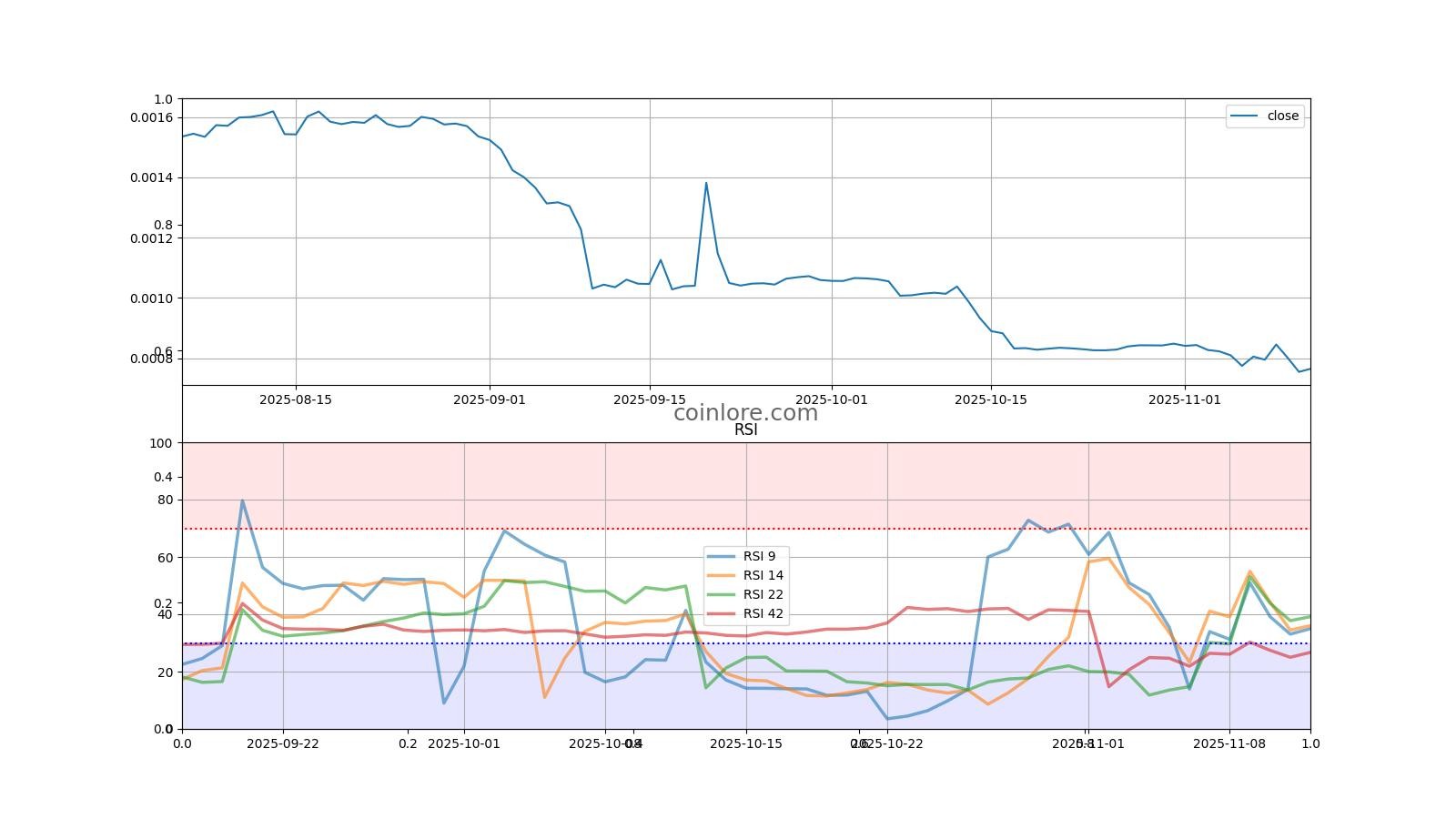 TeleportDAO RSI indicator