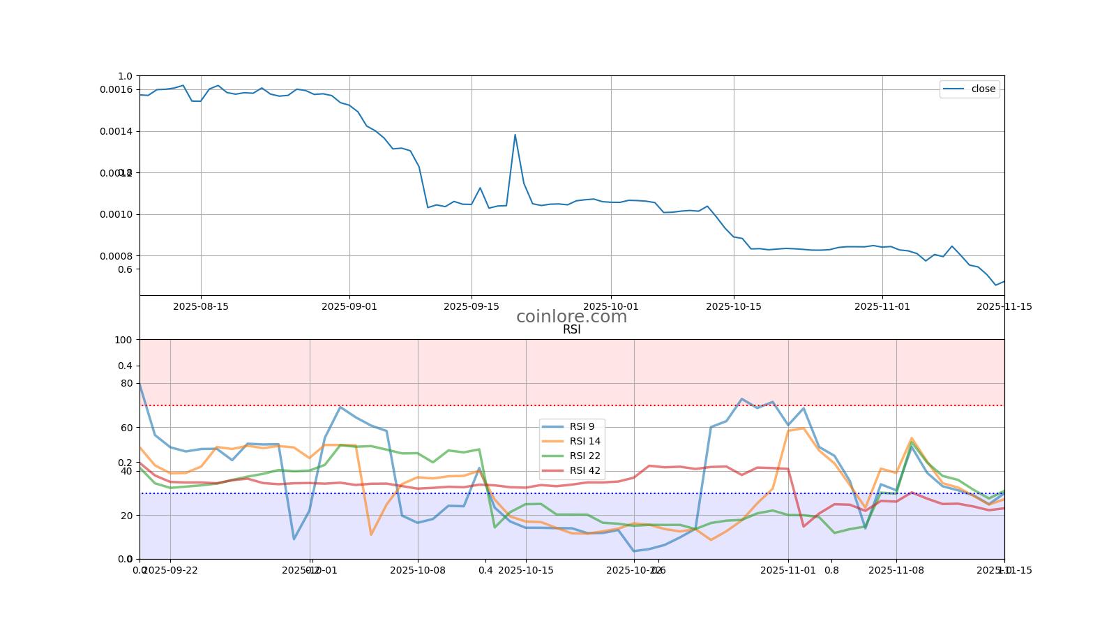 TeleportDAO RSI indicator