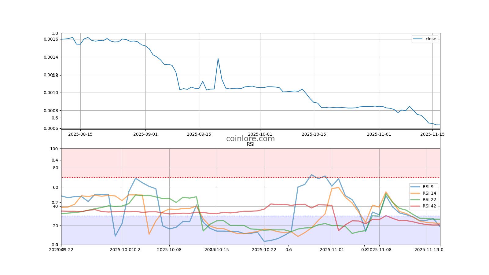 TeleportDAO RSI indicator