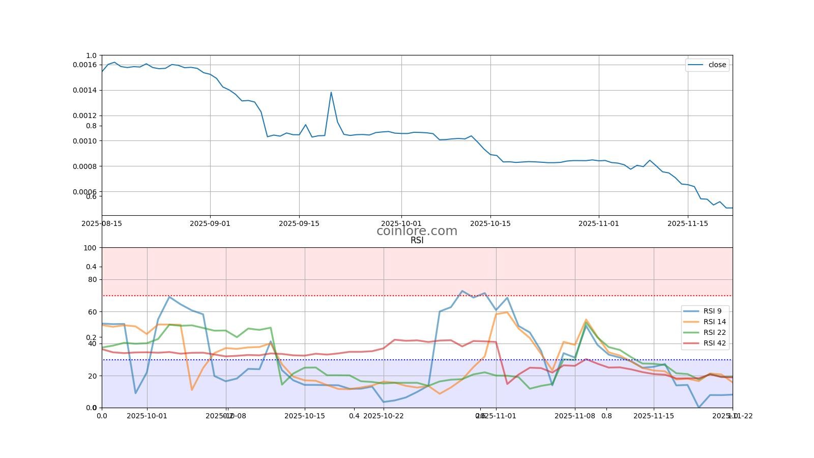 TeleportDAO RSI indicator
