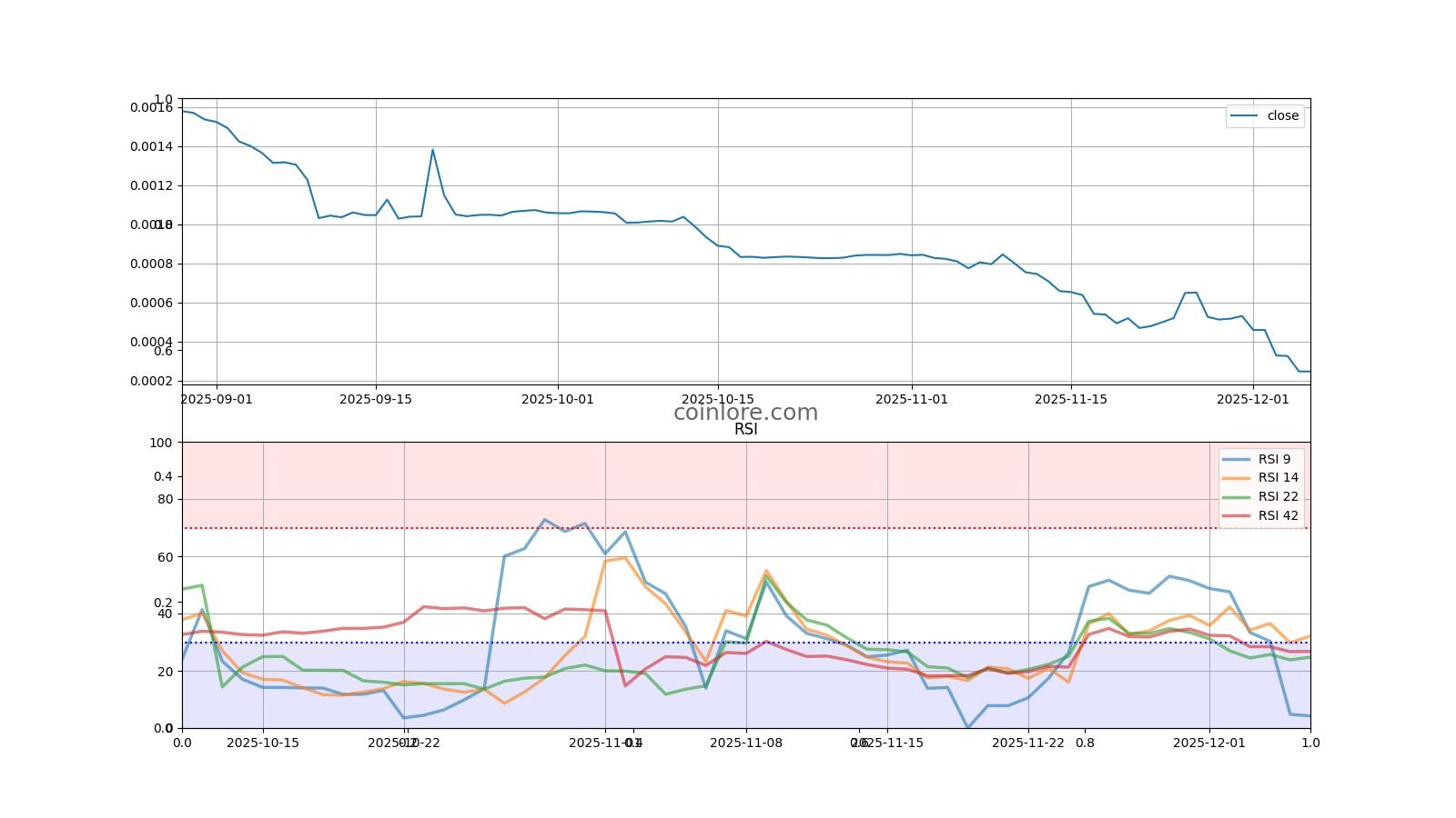 TeleportDAO RSI indicator