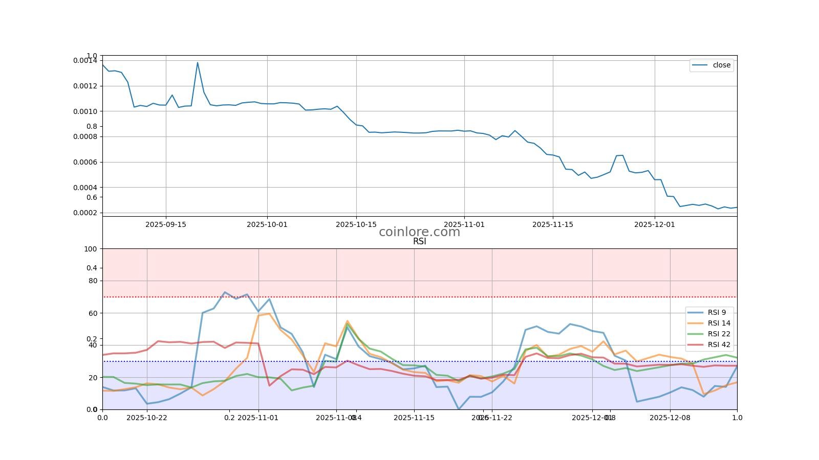TeleportDAO RSI indicator