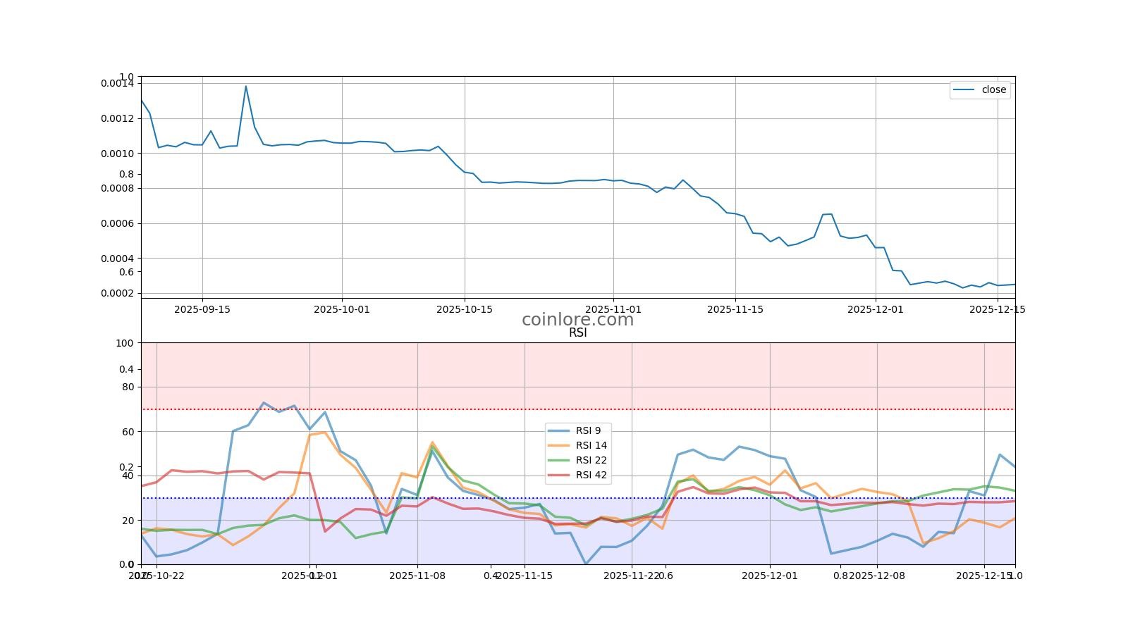 TeleportDAO RSI indicator