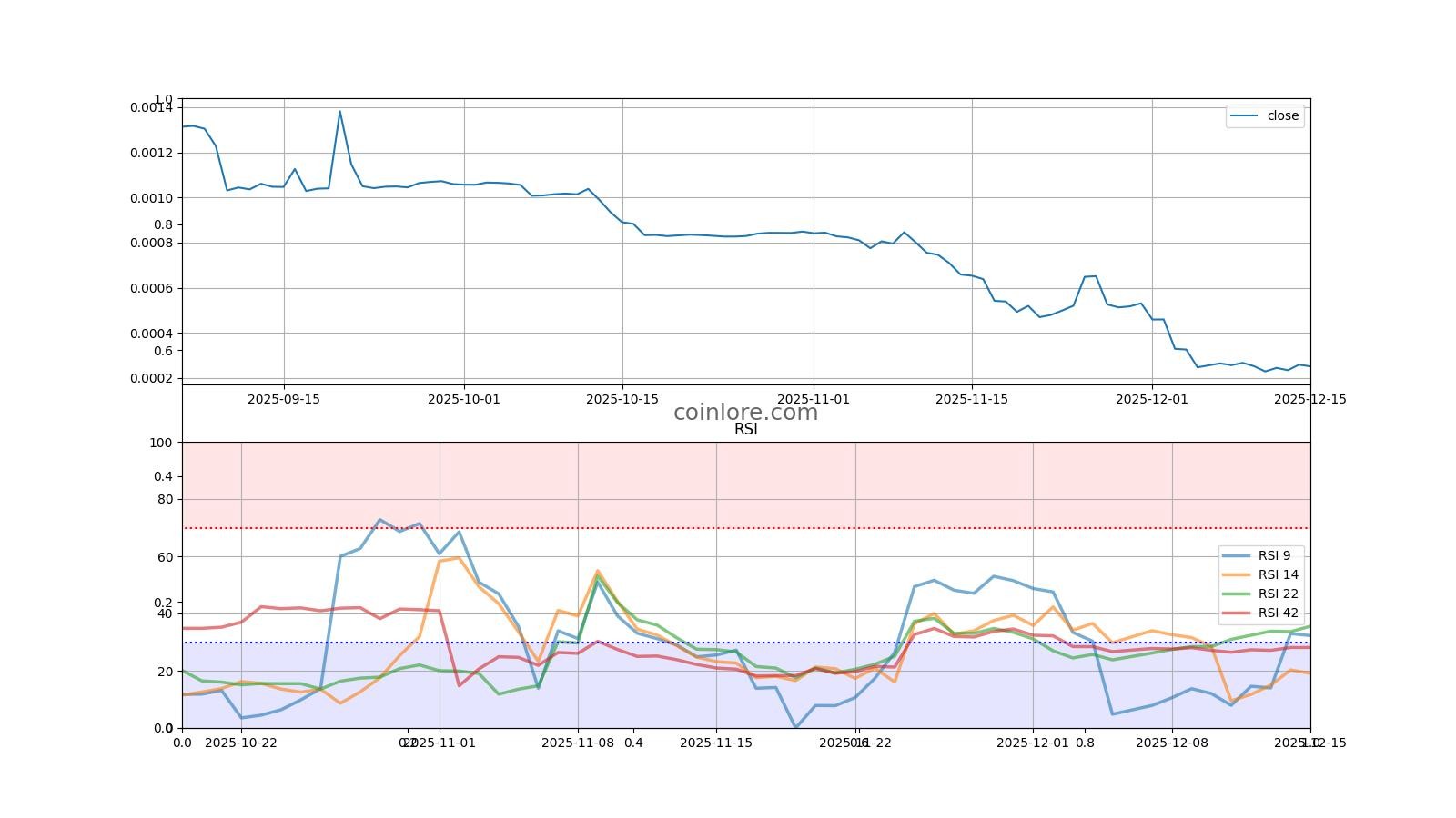 TeleportDAO RSI indicator