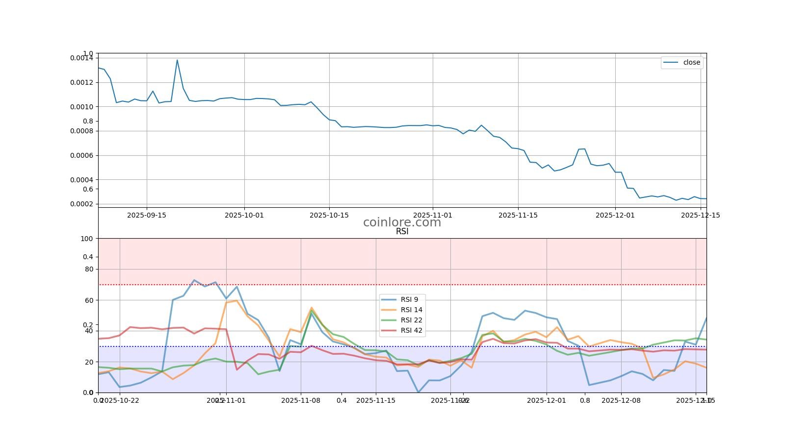 TeleportDAO RSI indicator