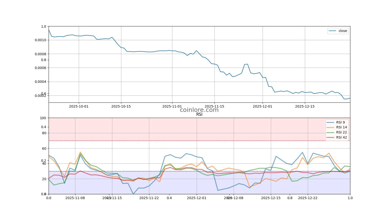 TeleportDAO RSI indicator