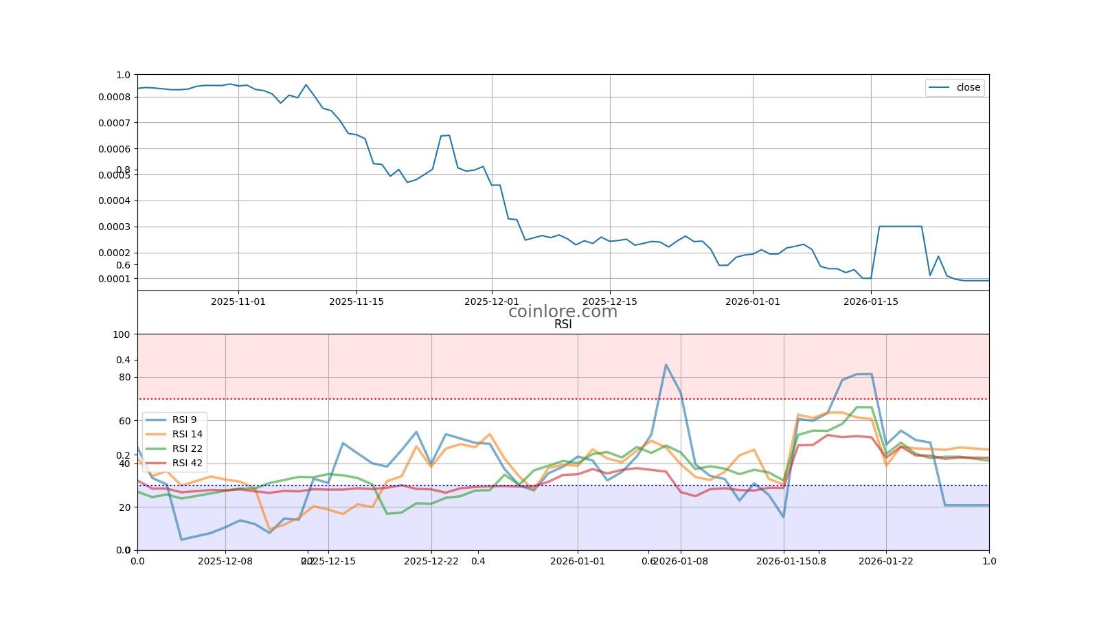 TeleportDAO RSI indicator