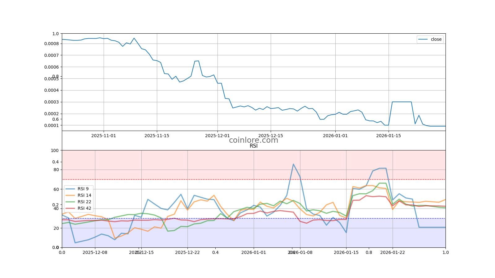 TeleportDAO RSI indicator