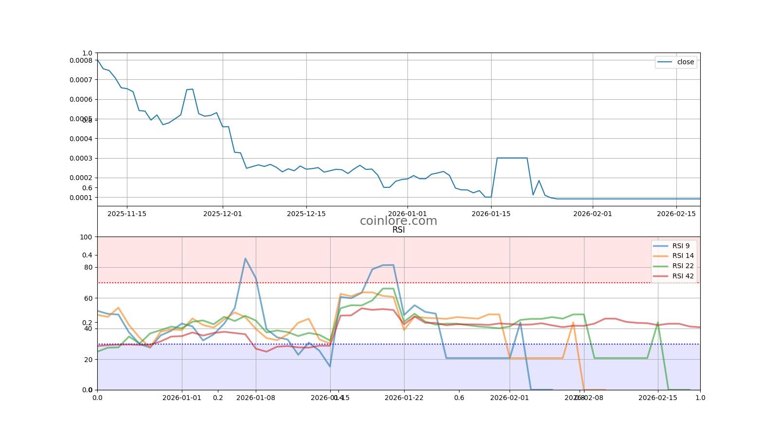 TeleportDAO RSI indicator