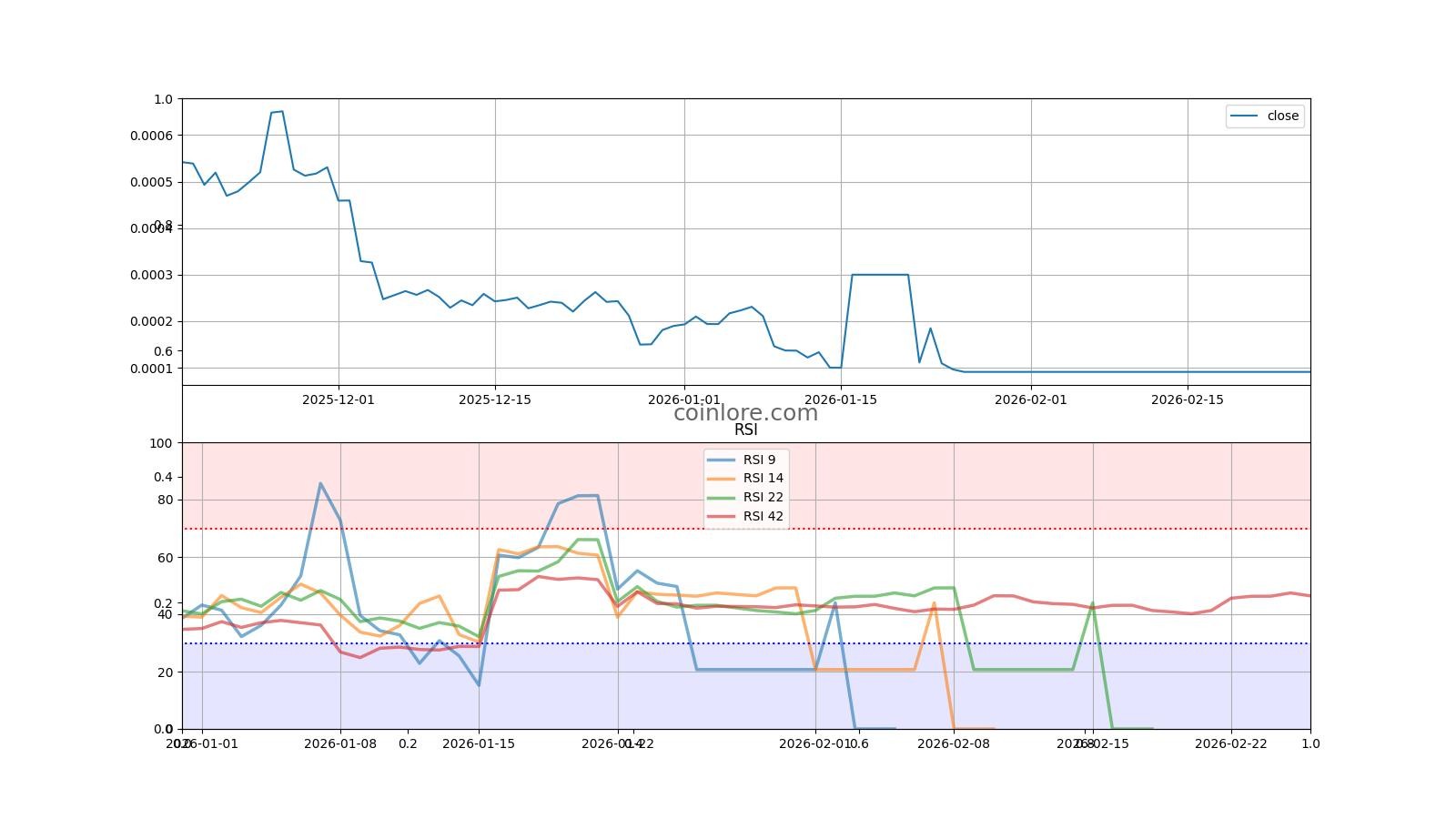 TeleportDAO RSI indicator