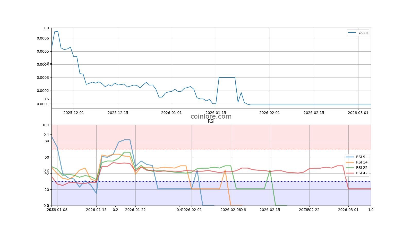 TeleportDAO RSI indicator