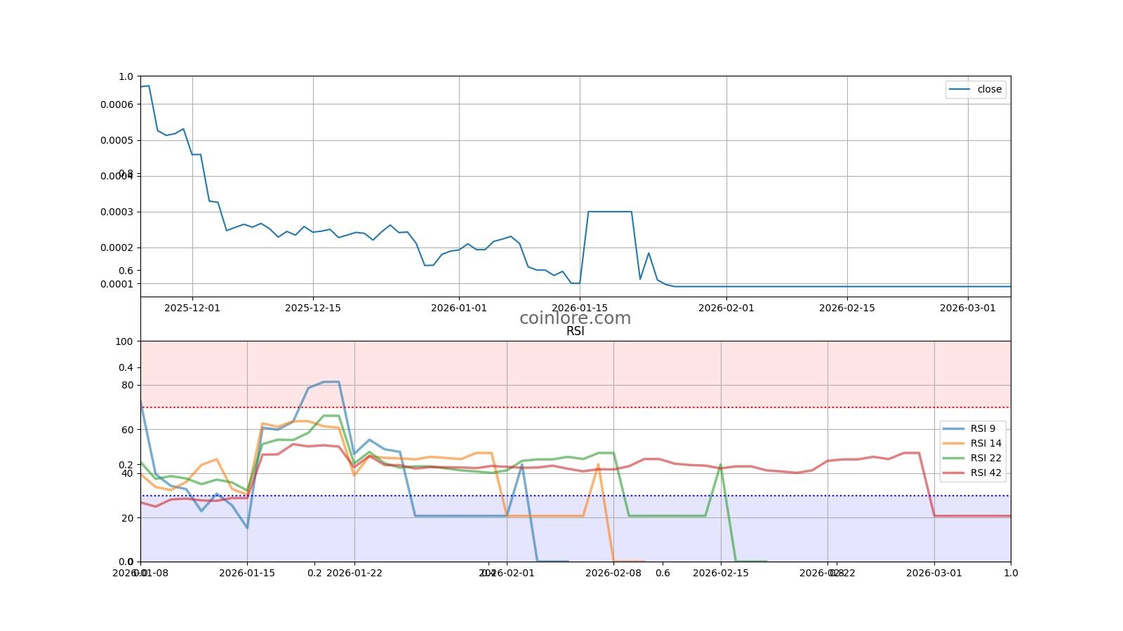 TeleportDAO RSI indicator