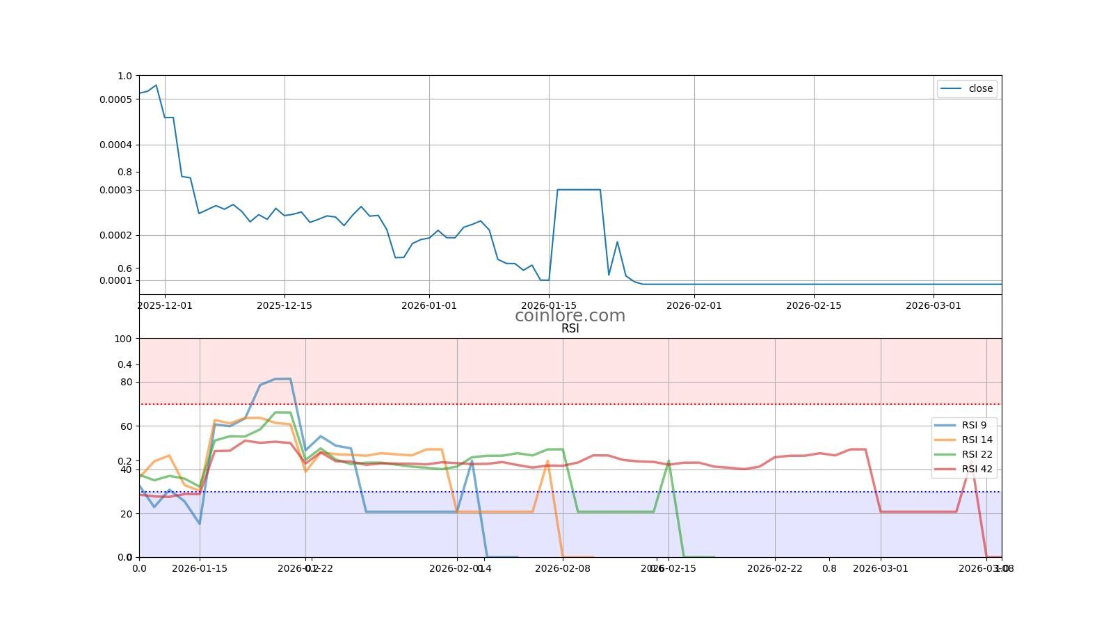 TeleportDAO RSI indicator