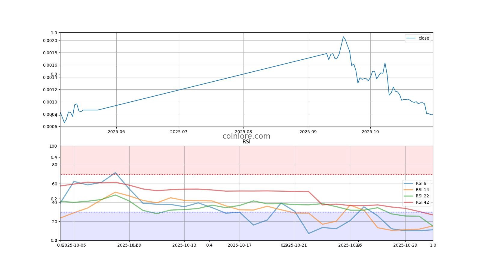 Tell A Tale RSI indicator