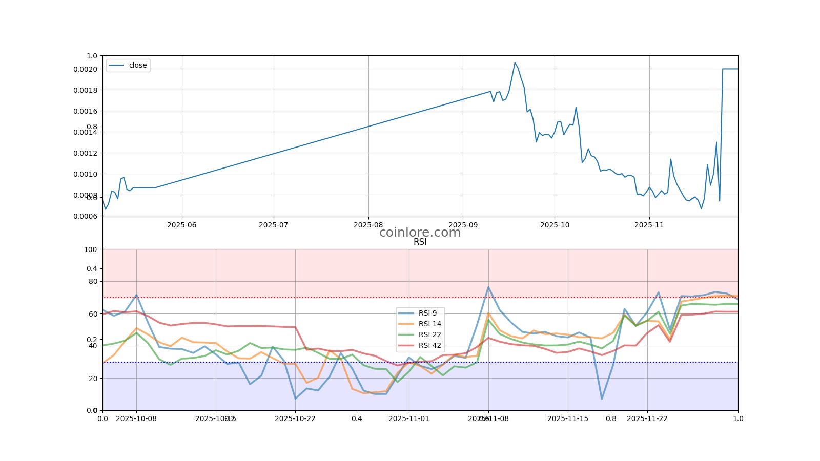 Tell A Tale RSI indicator