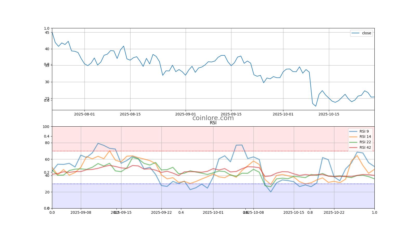 Tellor RSI indicator
