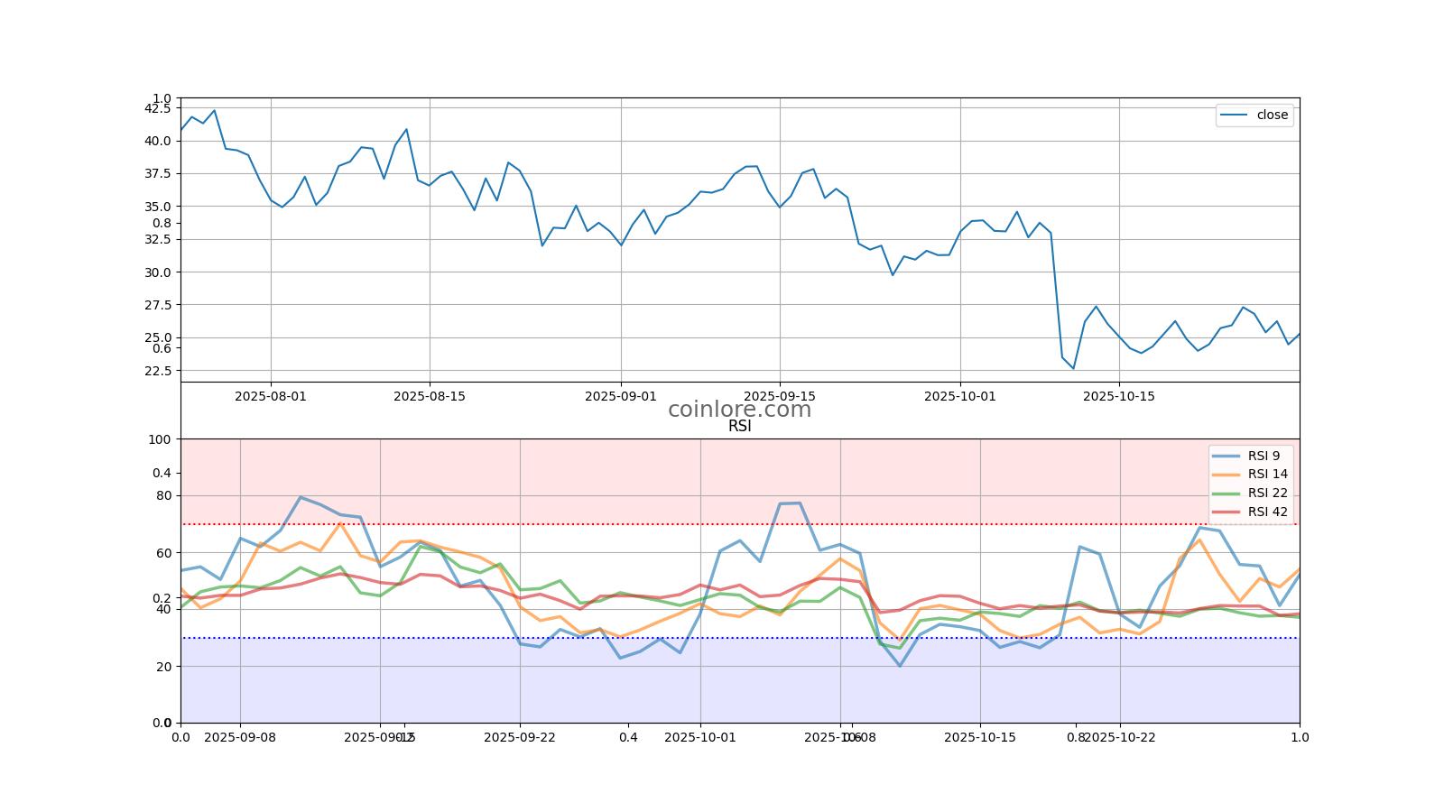 Tellor RSI indicator