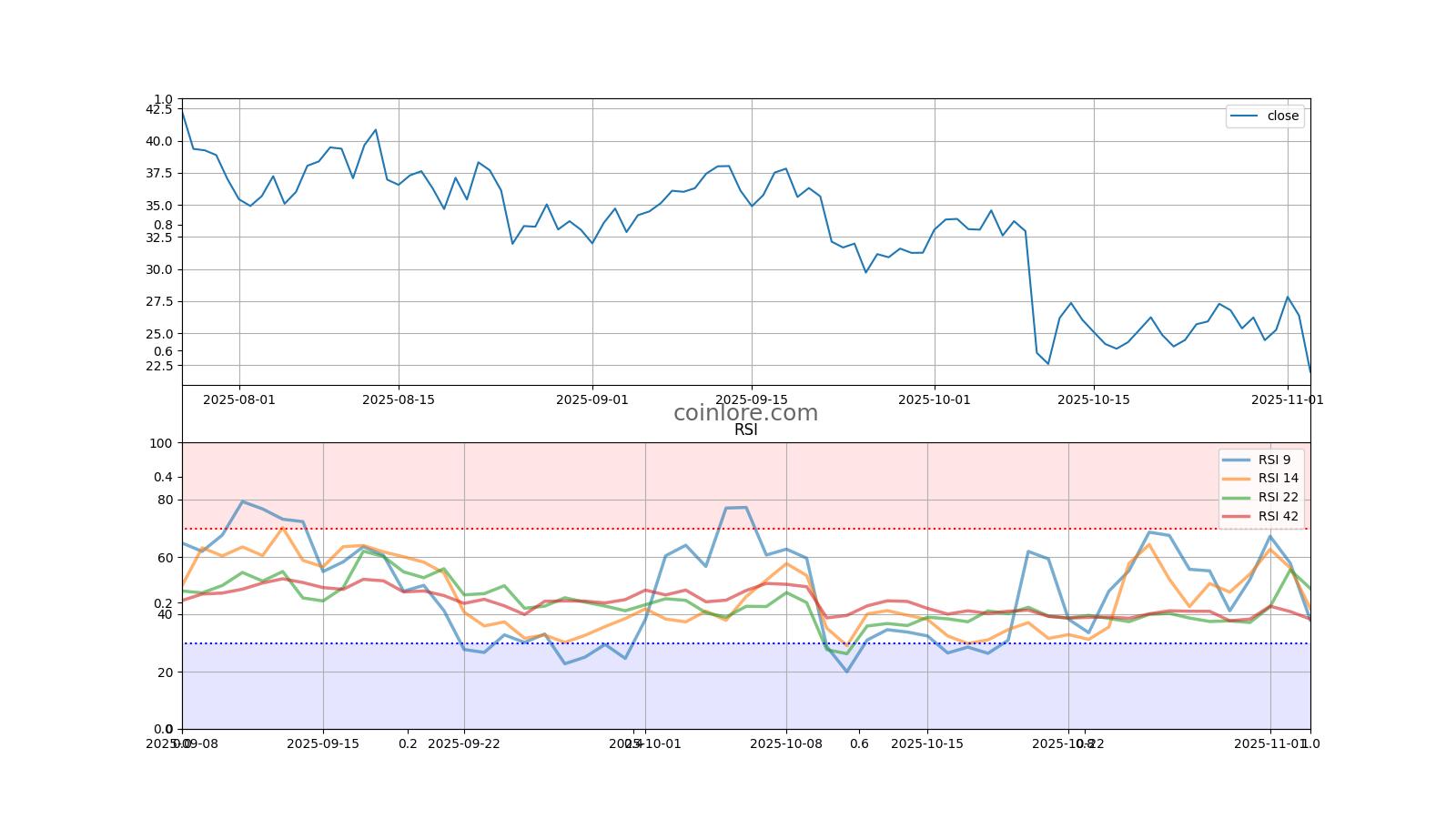 Tellor RSI indicator