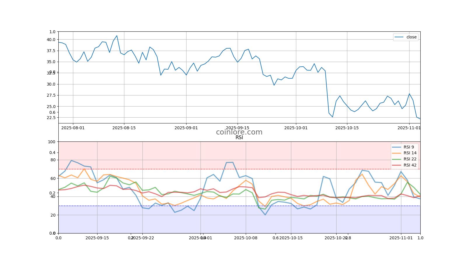 Tellor RSI indicator