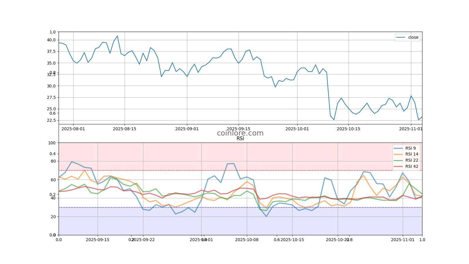 Tellor RSI indicator