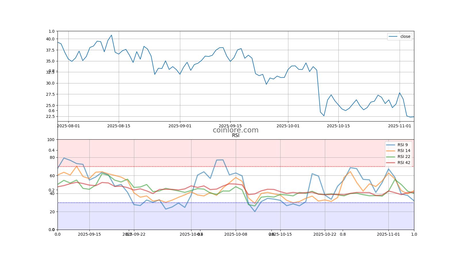 Tellor RSI indicator
