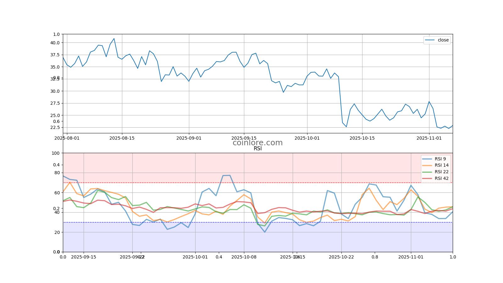 Tellor RSI indicator