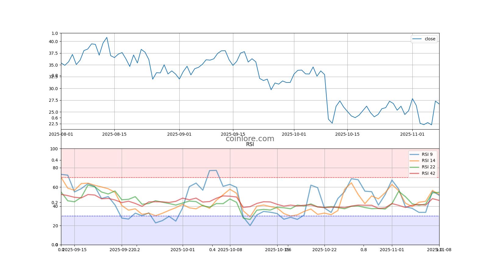 Tellor RSI indicator