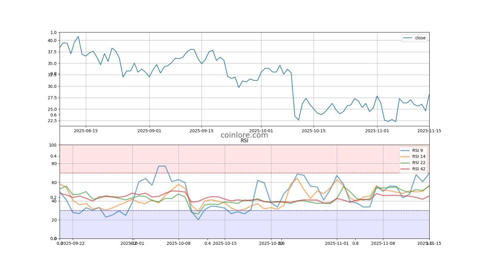 Tellor RSI indicator
