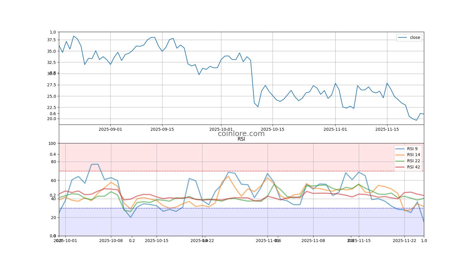 Tellor RSI indicator