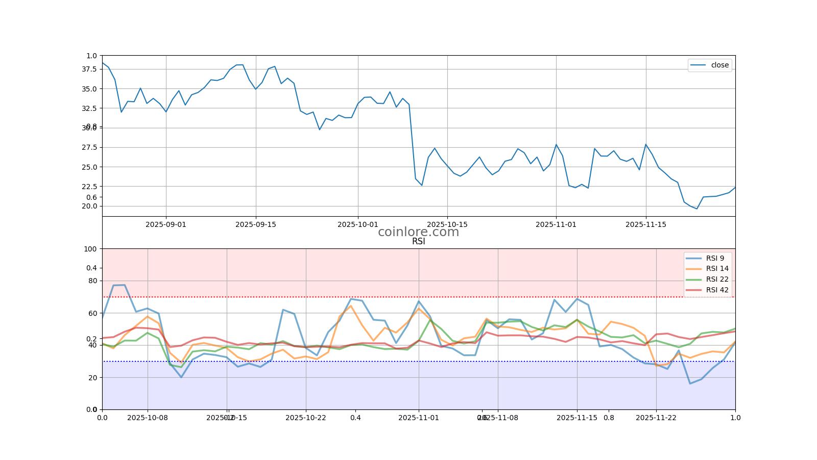 Tellor RSI indicator