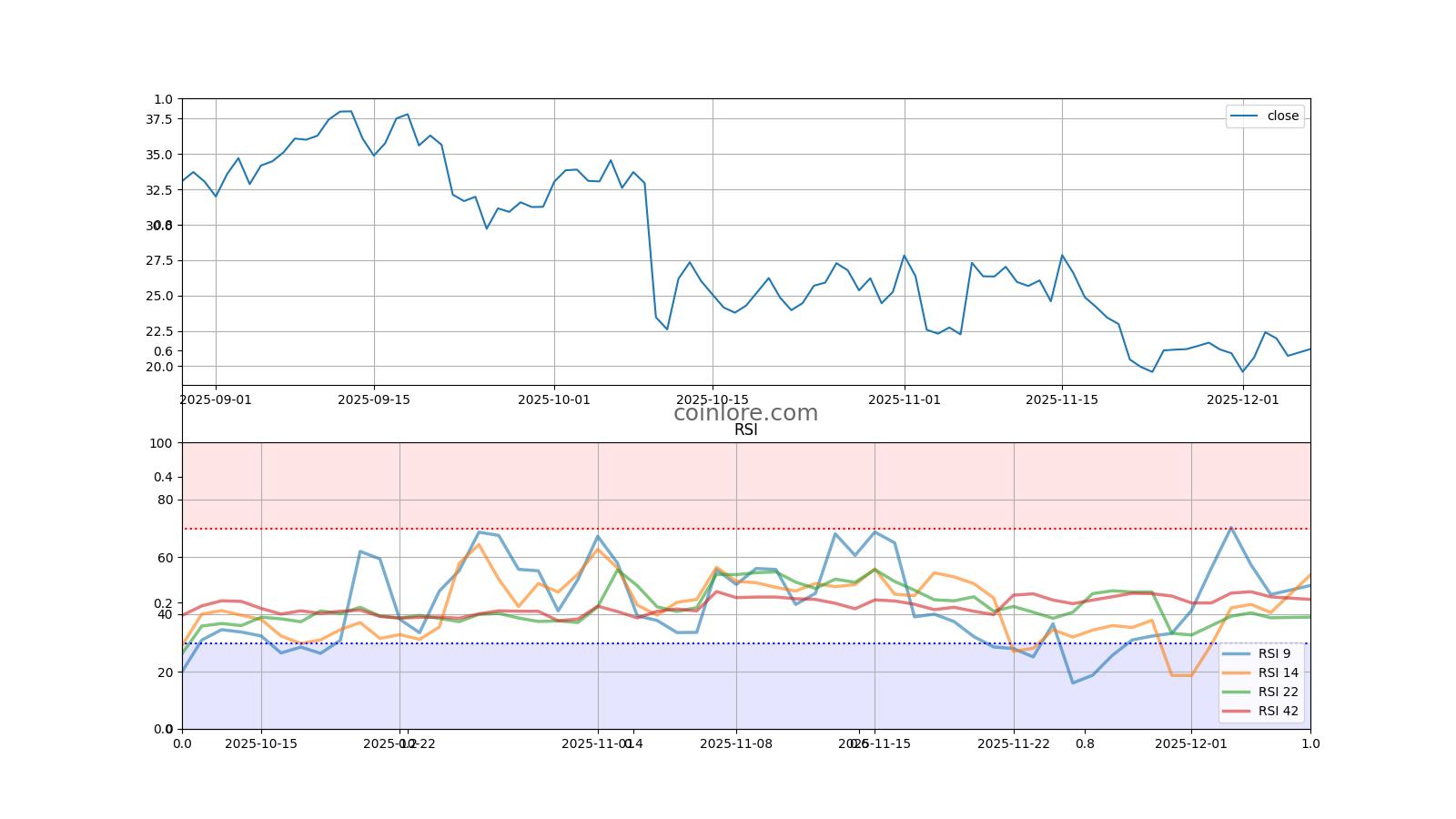 Tellor RSI indicator