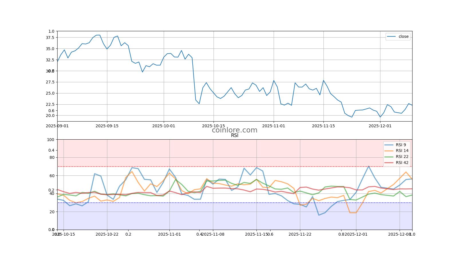 Tellor RSI indicator