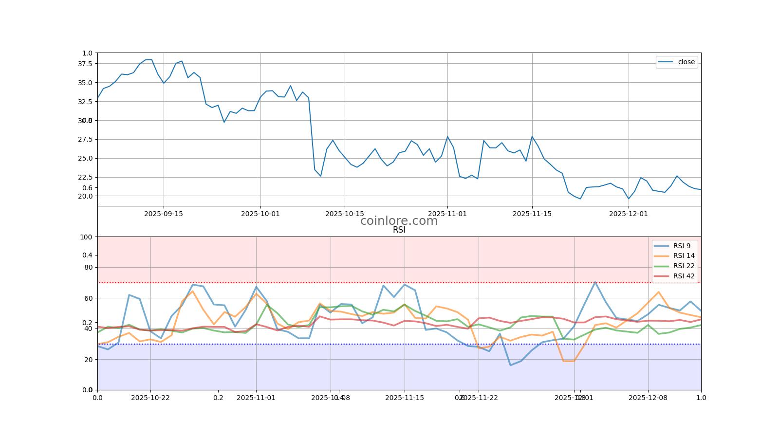 Tellor RSI indicator