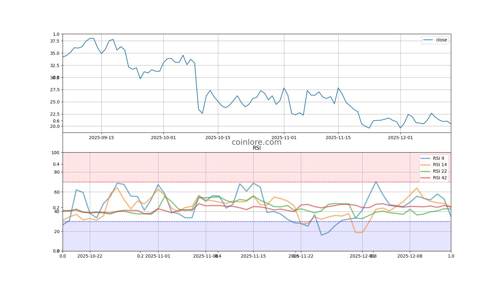 Tellor RSI indicator