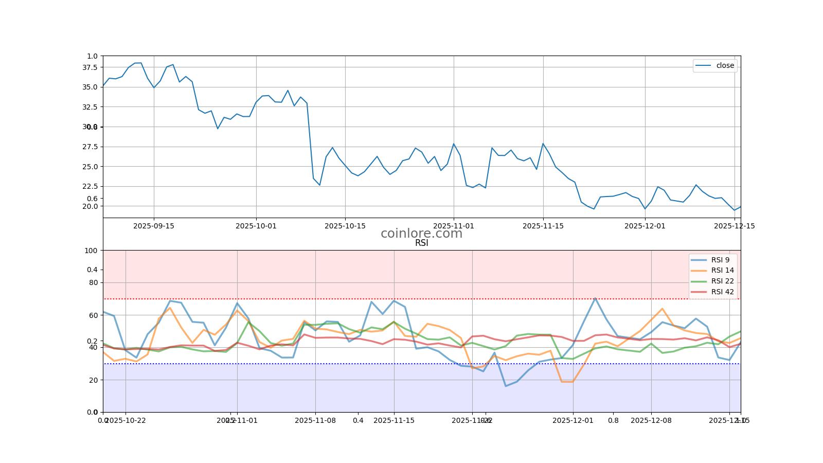 Tellor RSI indicator