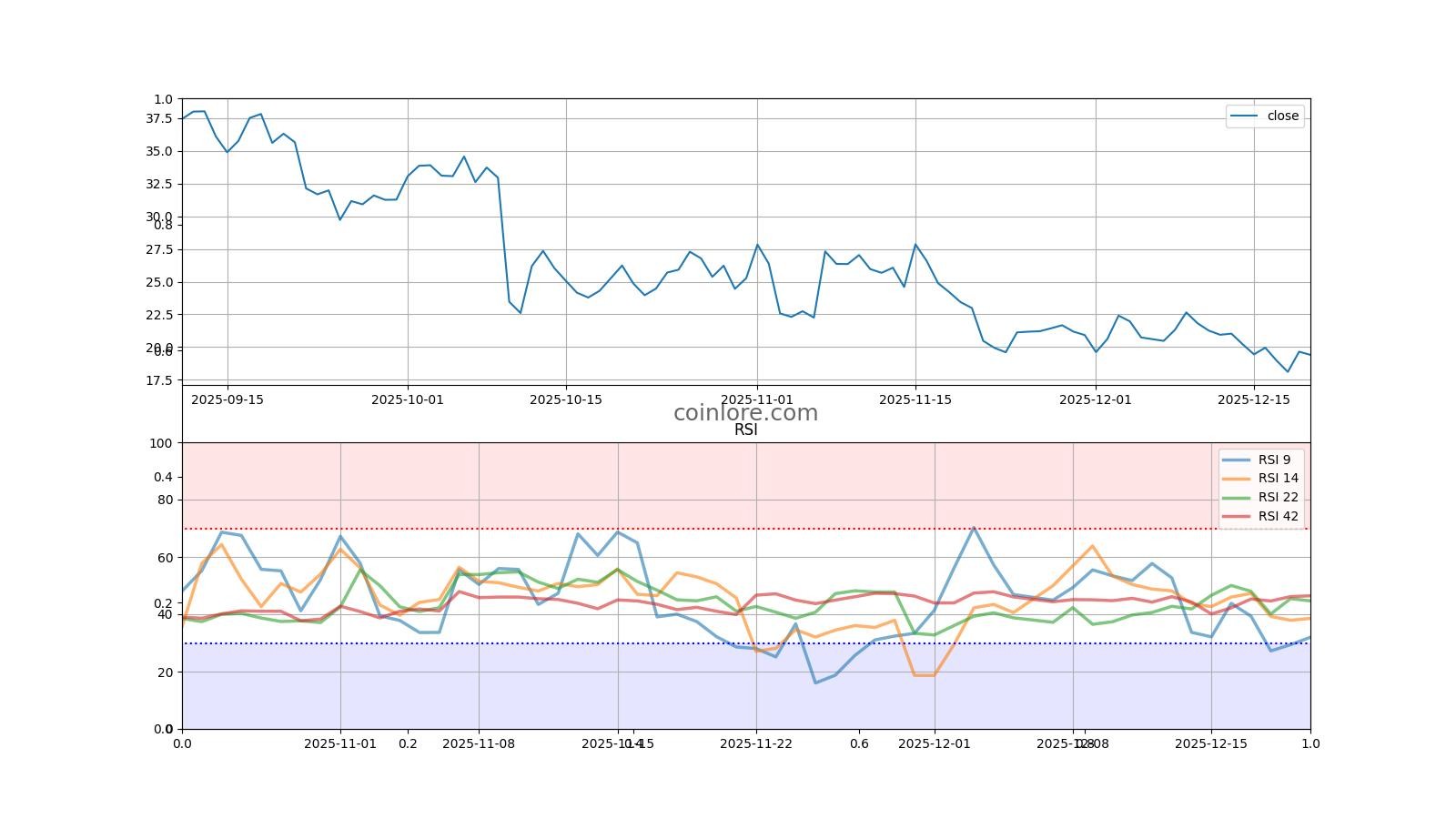 Tellor RSI indicator