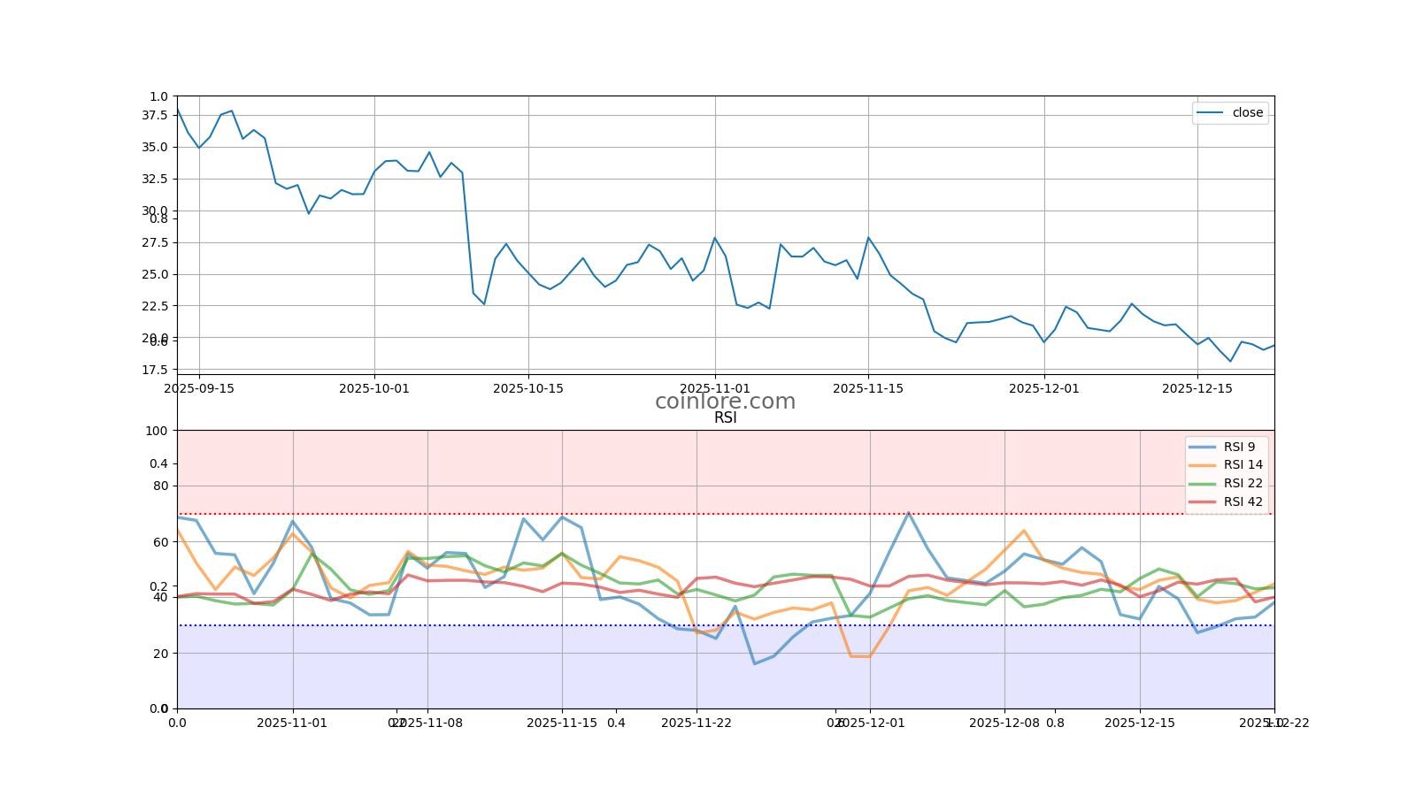 Tellor RSI indicator