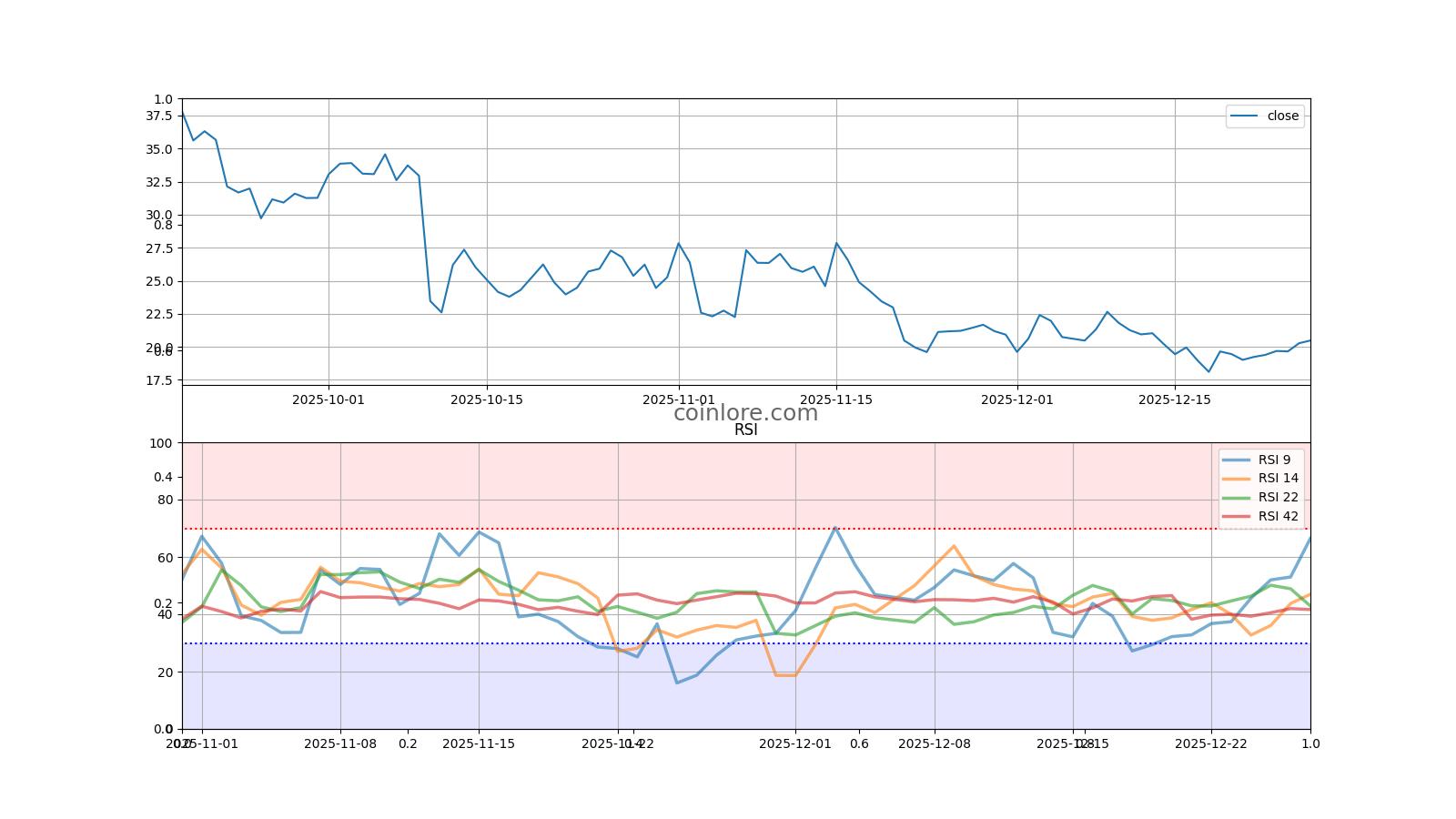 Tellor RSI indicator